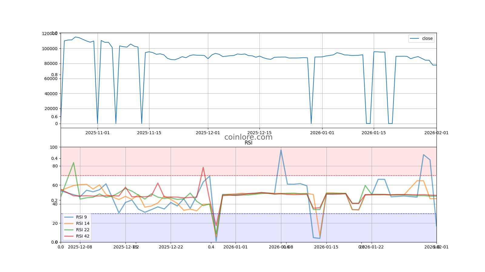 Super Bitcoin RSI indicator