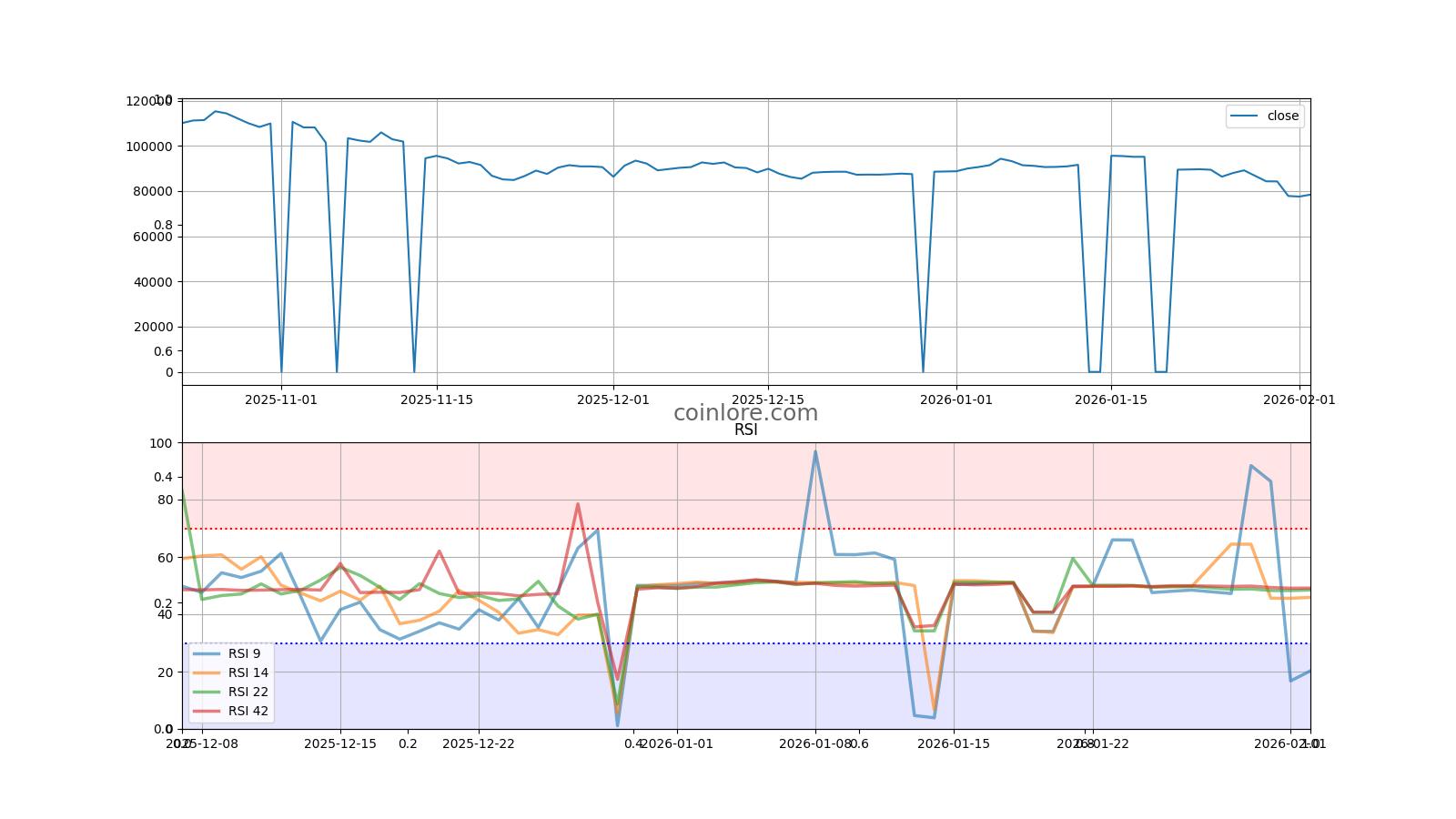 Super Bitcoin RSI indicator