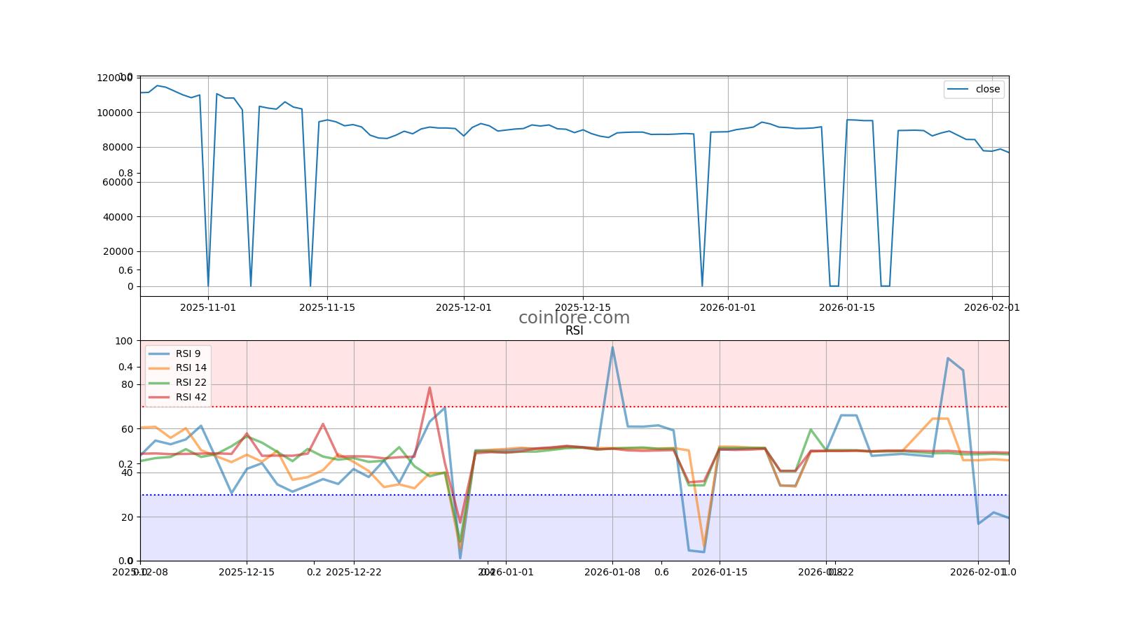 Super Bitcoin RSI indicator