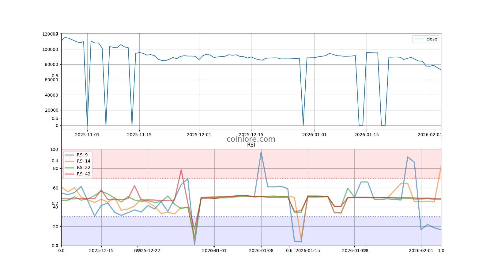 Super Bitcoin RSI indicator
