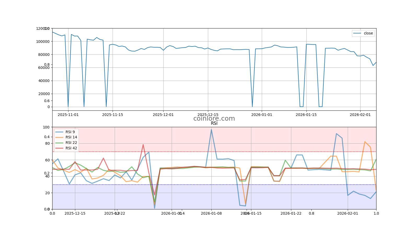 Super Bitcoin RSI indicator