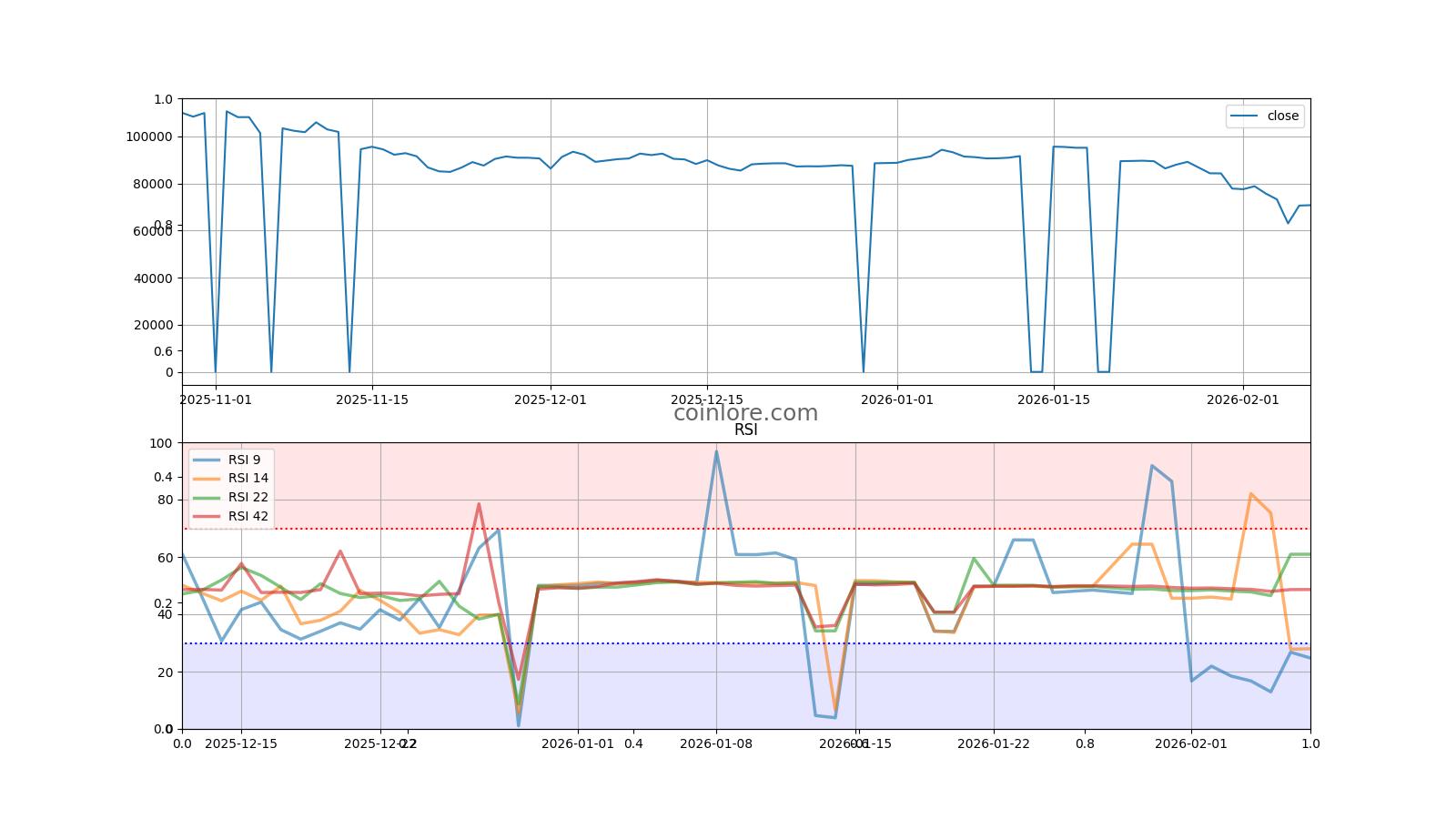 Super Bitcoin RSI indicator