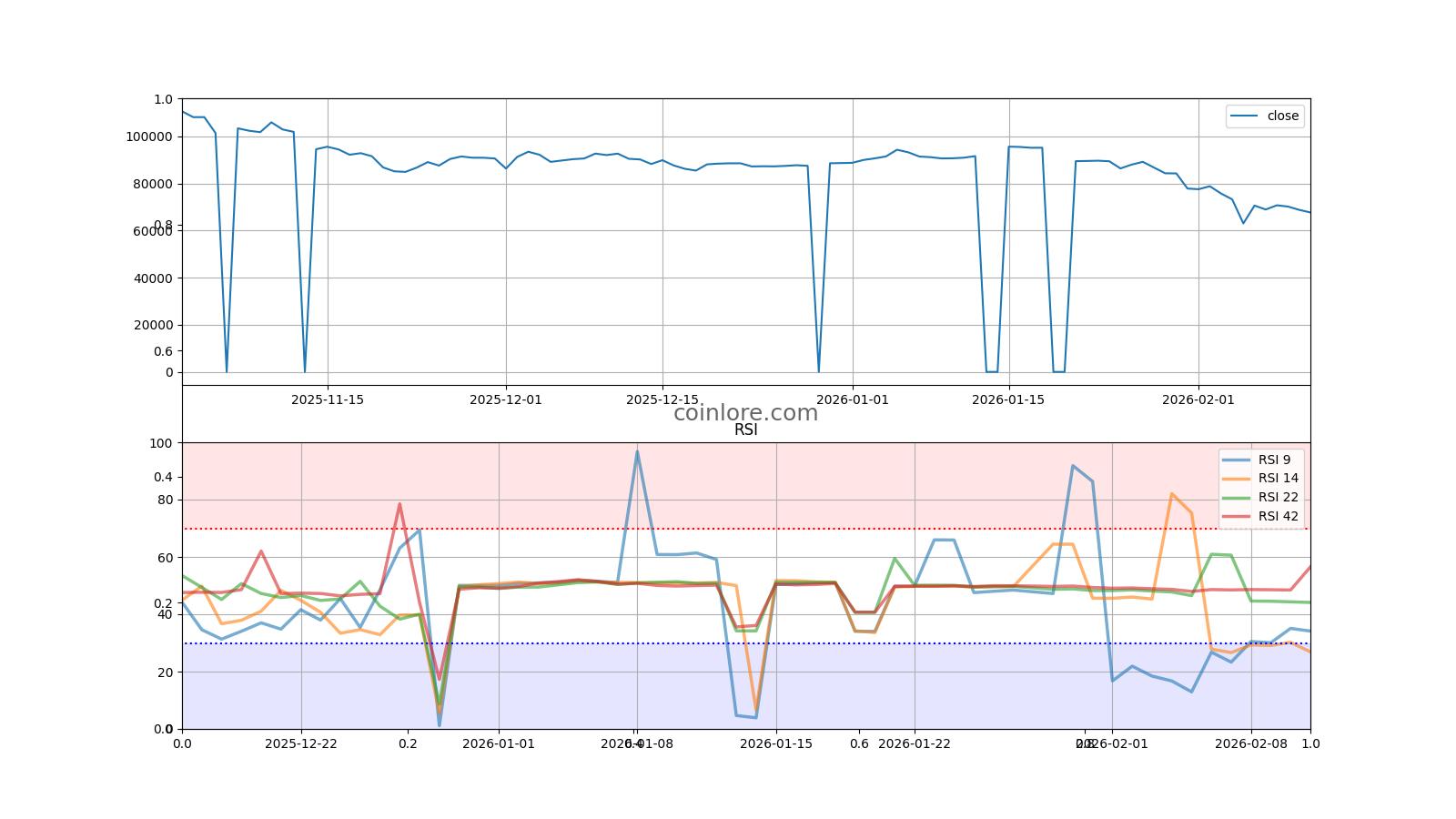 Super Bitcoin RSI indicator
