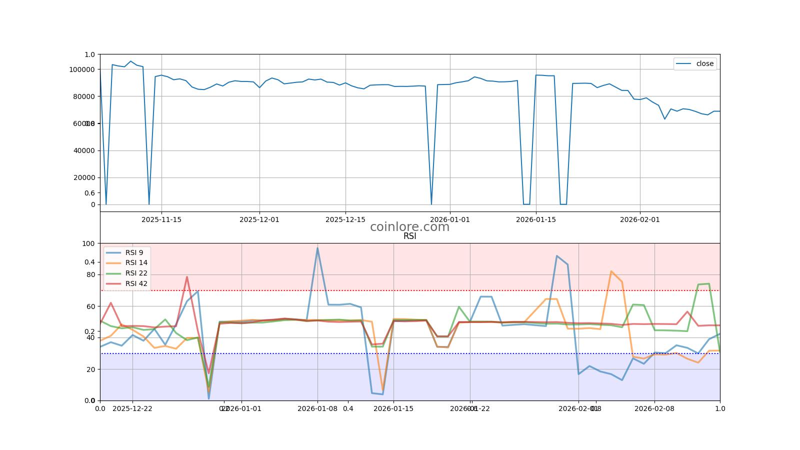 Super Bitcoin RSI indicator