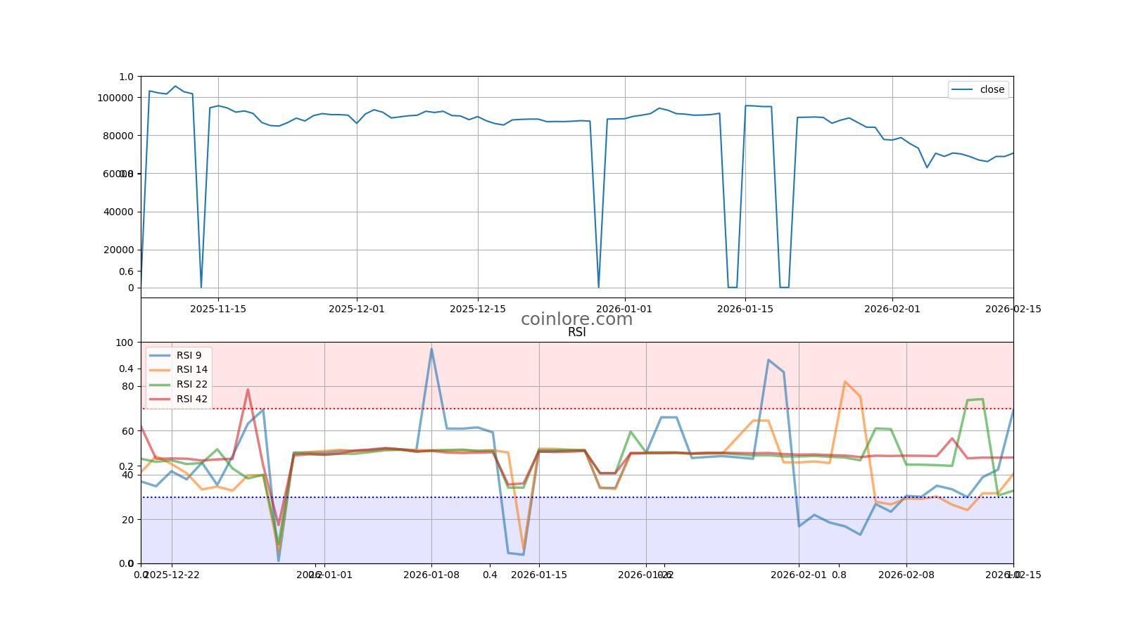 Super Bitcoin RSI indicator