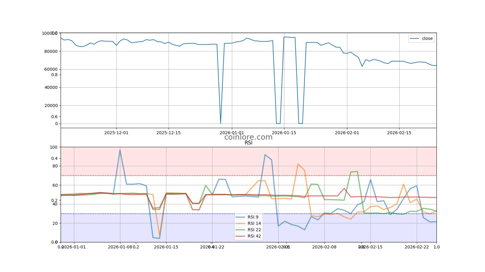 Super Bitcoin RSI indicator