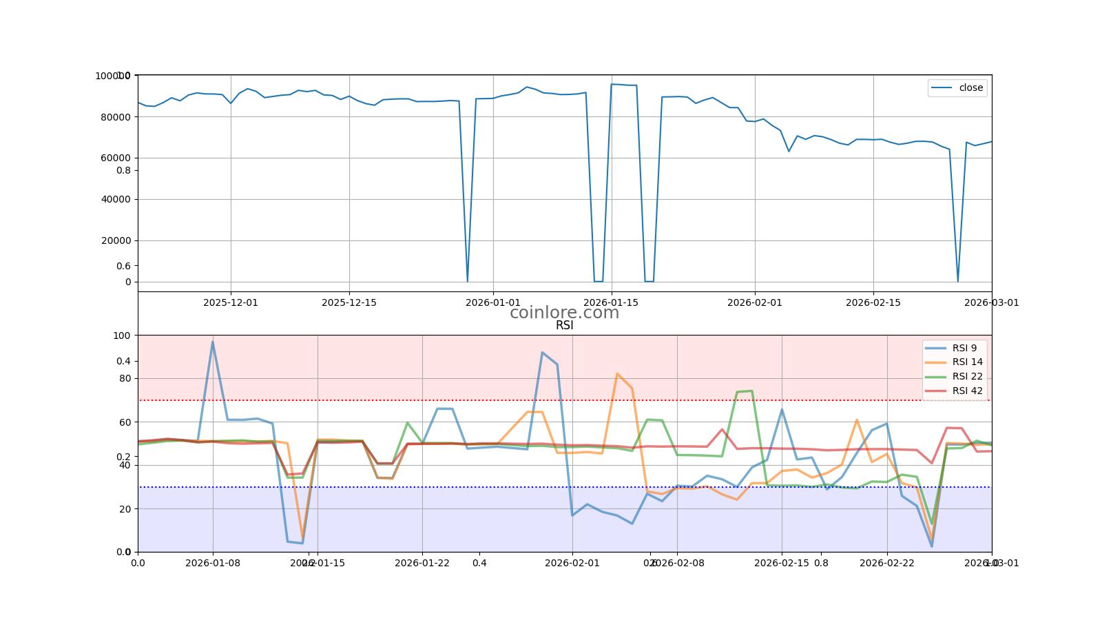 Super Bitcoin RSI indicator