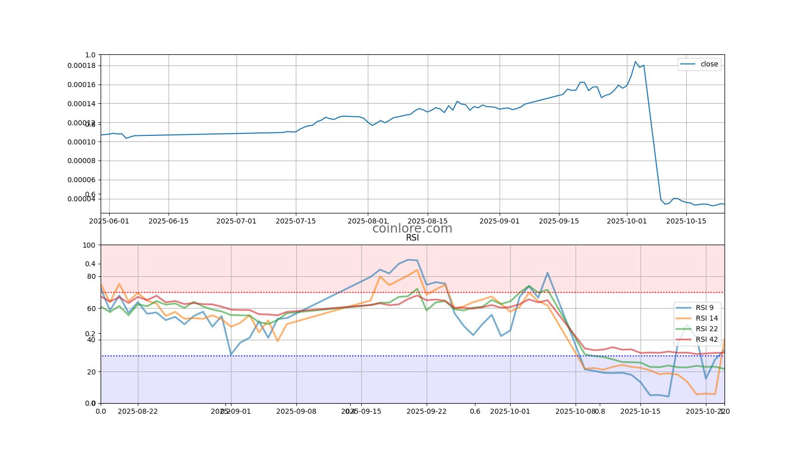 Super CoinView Token RSI indicator