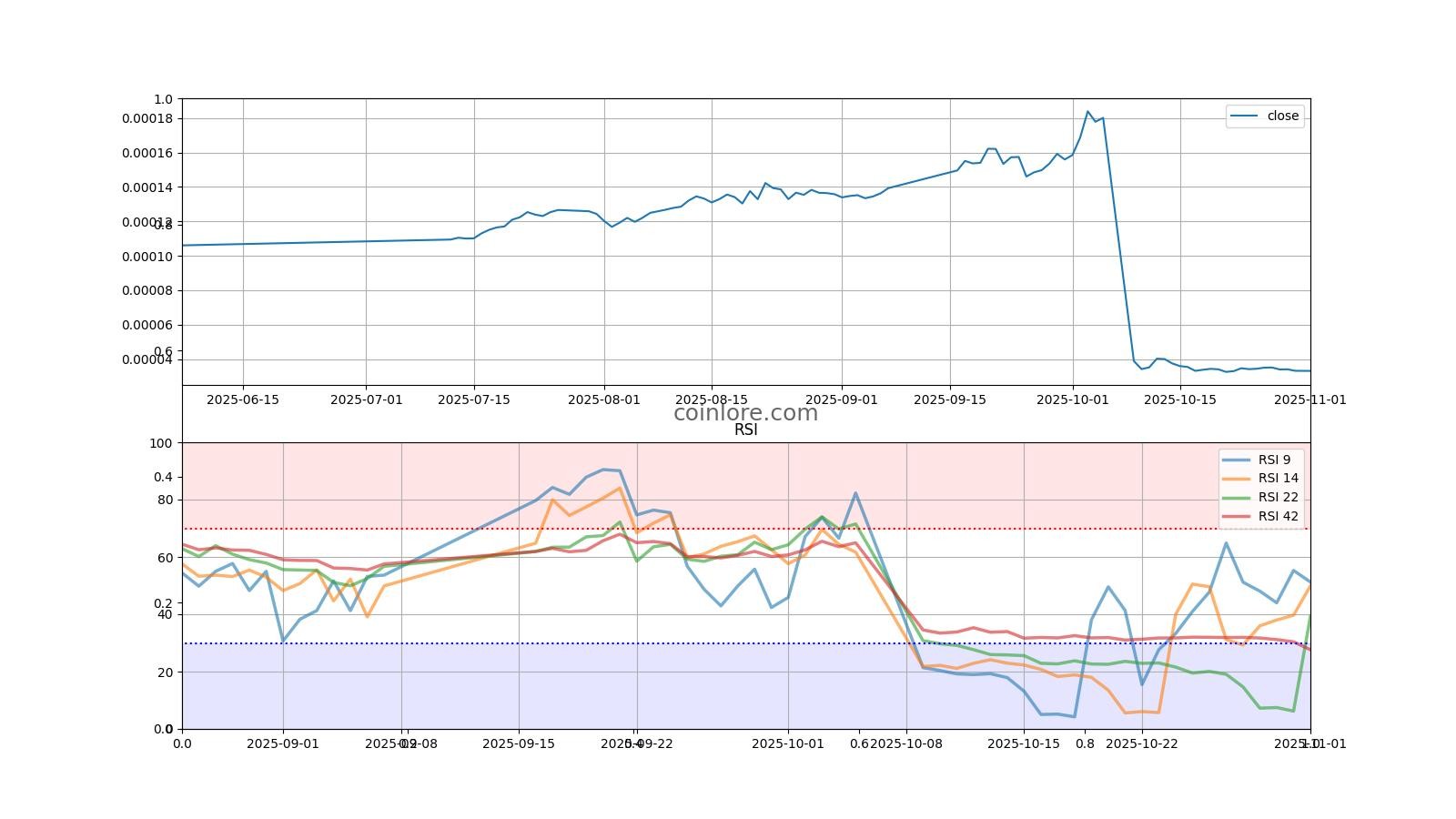 Super CoinView Token RSI indicator