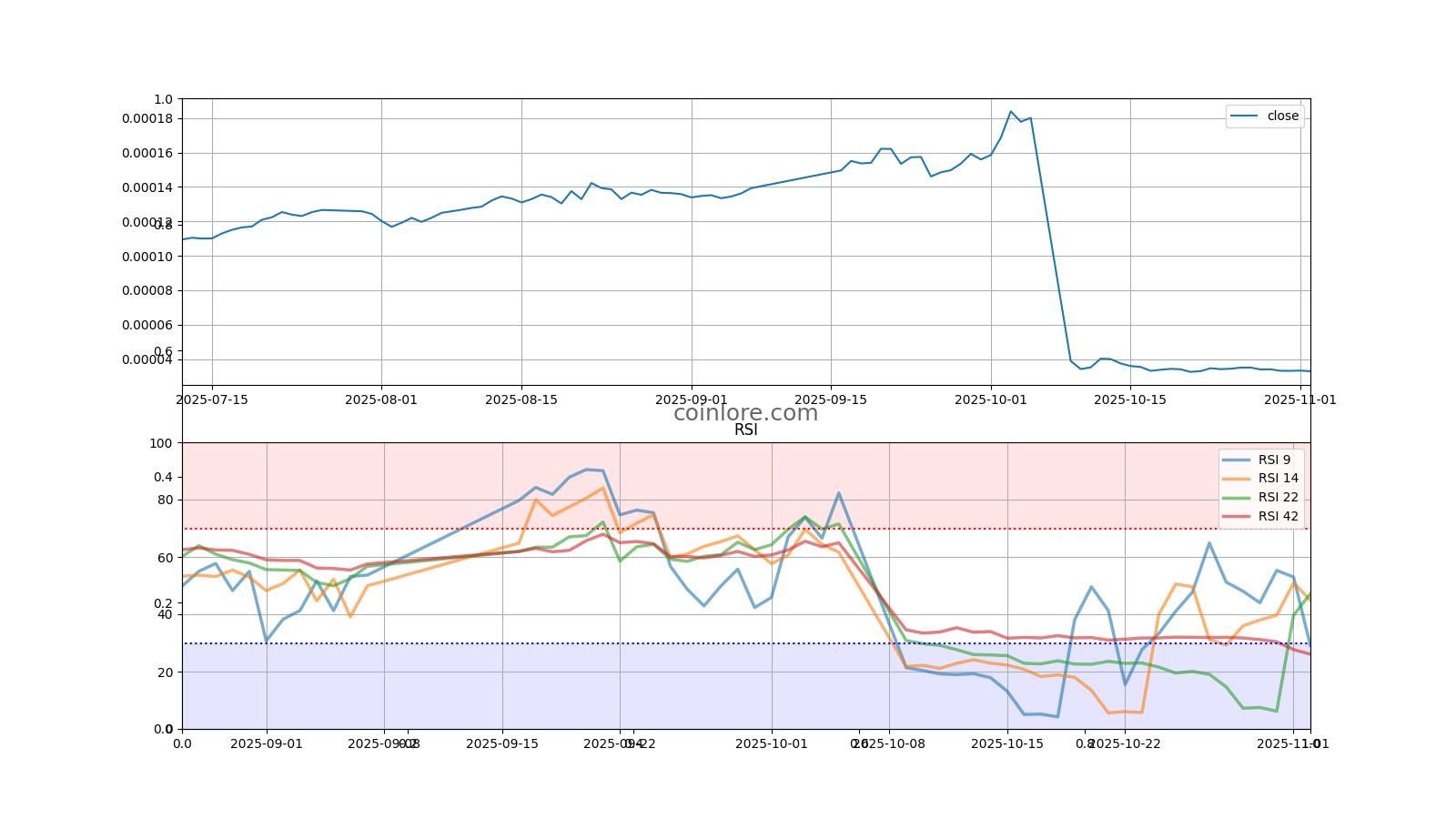 Super CoinView Token RSI indicator