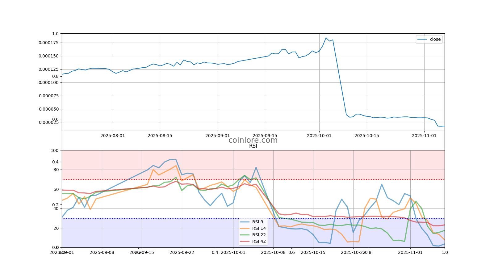 Super CoinView Token RSI indicator