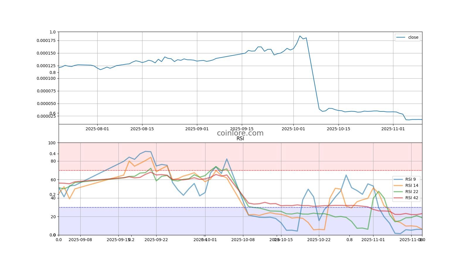 Super CoinView Token RSI indicator