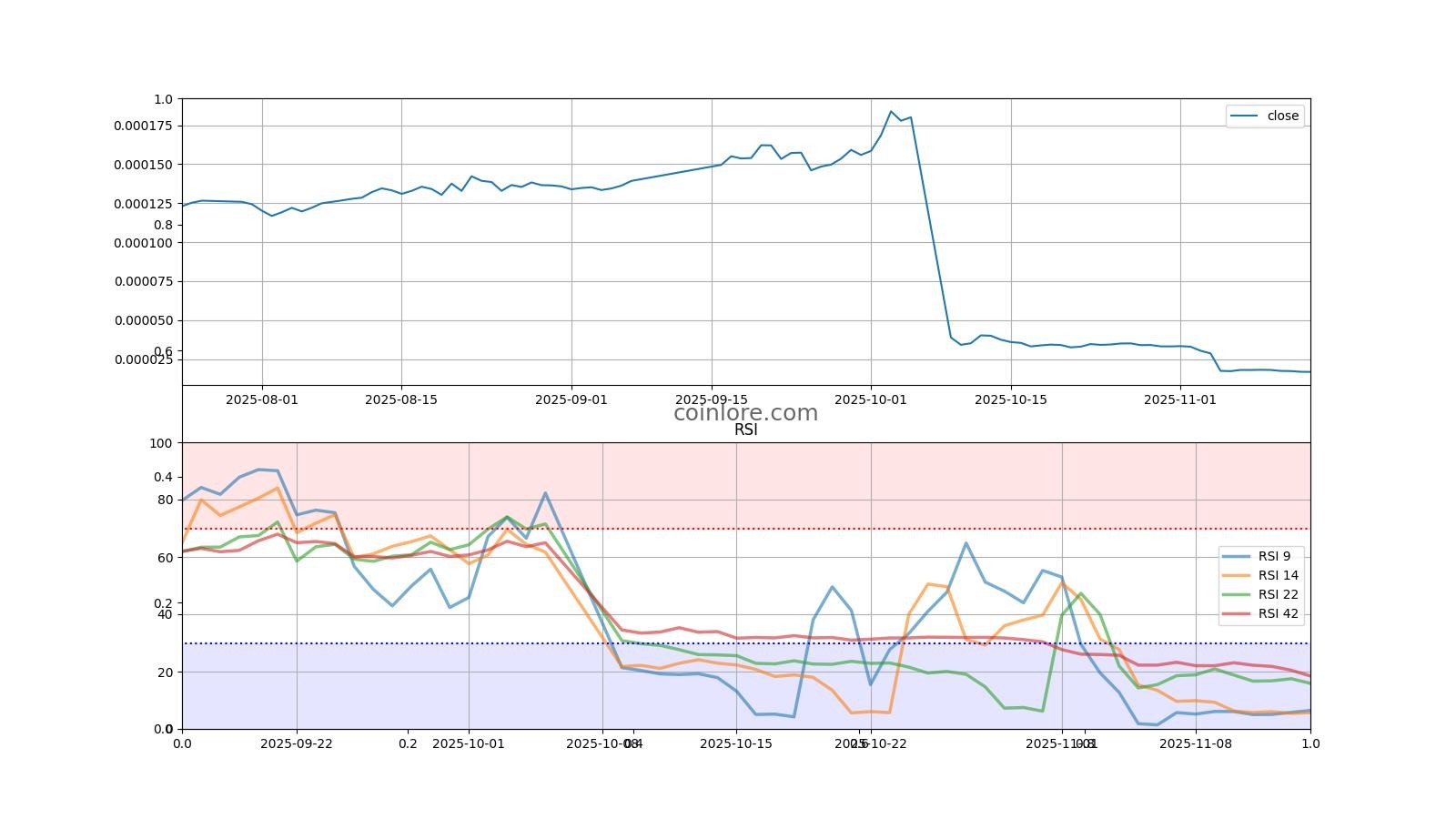 Super CoinView Token RSI indicator