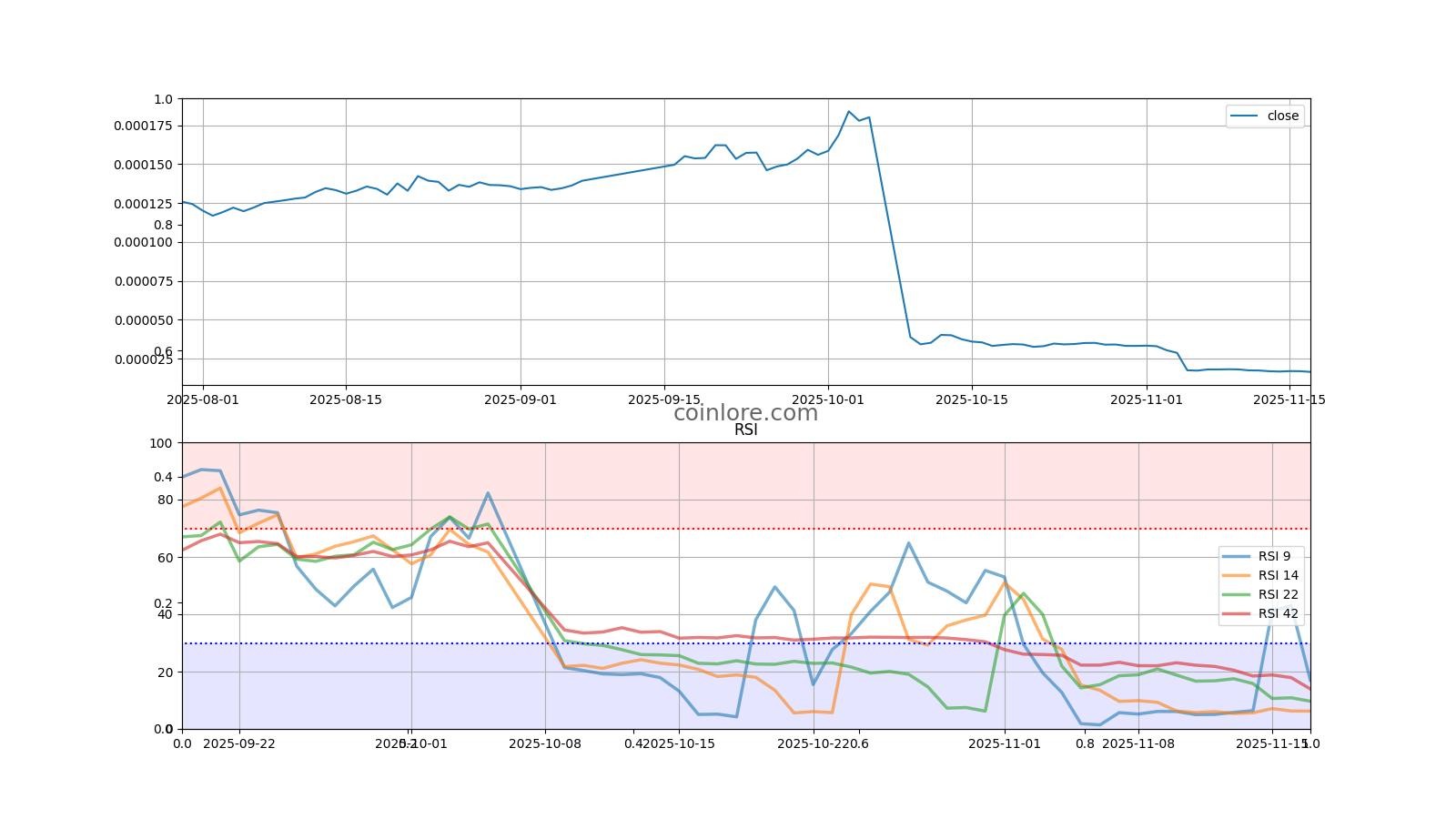 Super CoinView Token RSI indicator