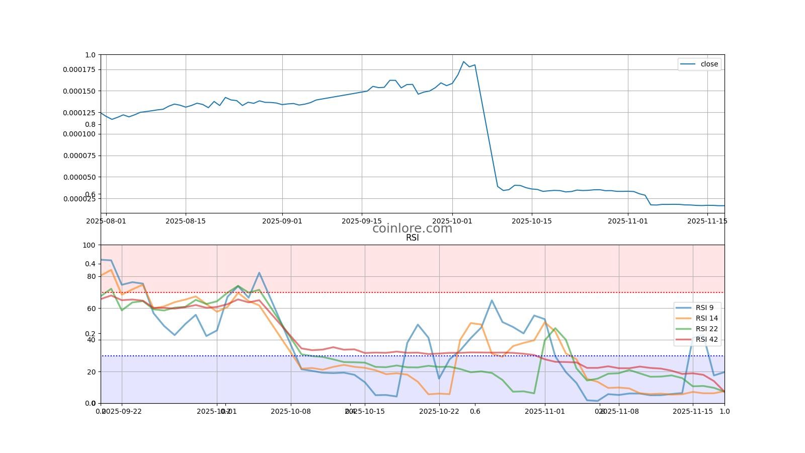 Super CoinView Token RSI indicator