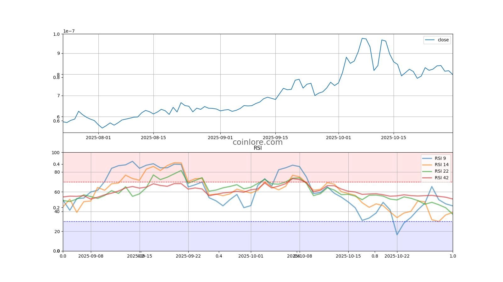 Super Shiba RSI indicator