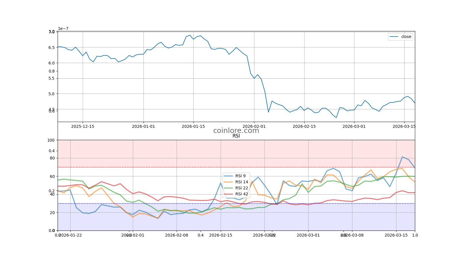 Super Shiba RSI indicator