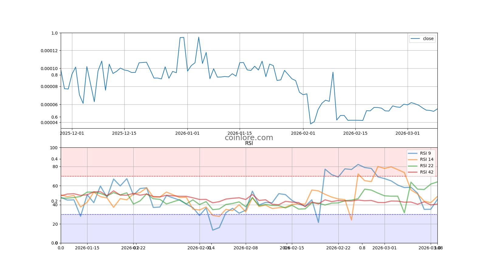 Super Trump RSI indicator