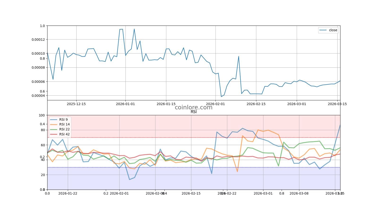 Super Trump RSI indicator