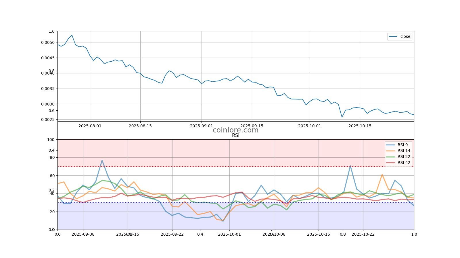 Super Zero RSI indicator