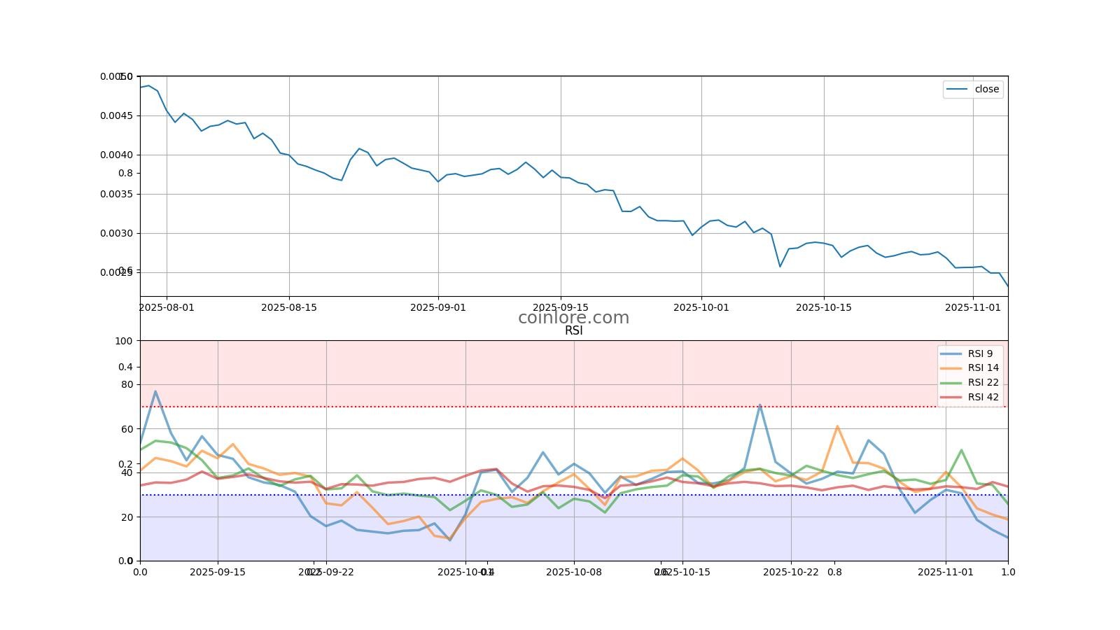 超零币 RSI indicator