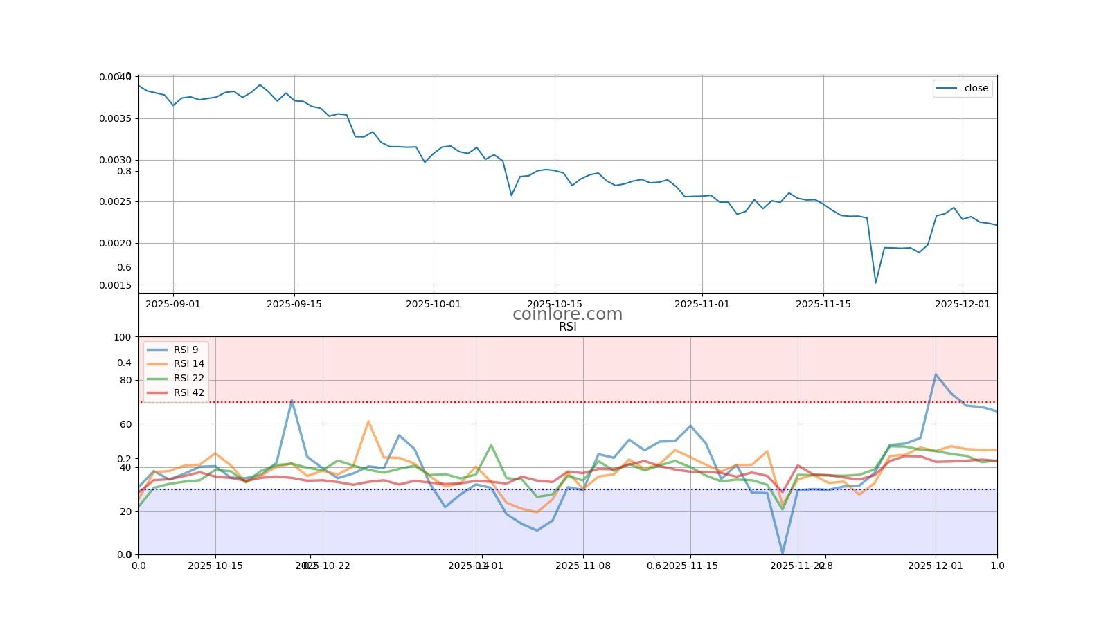 超零币 RSI indicator
