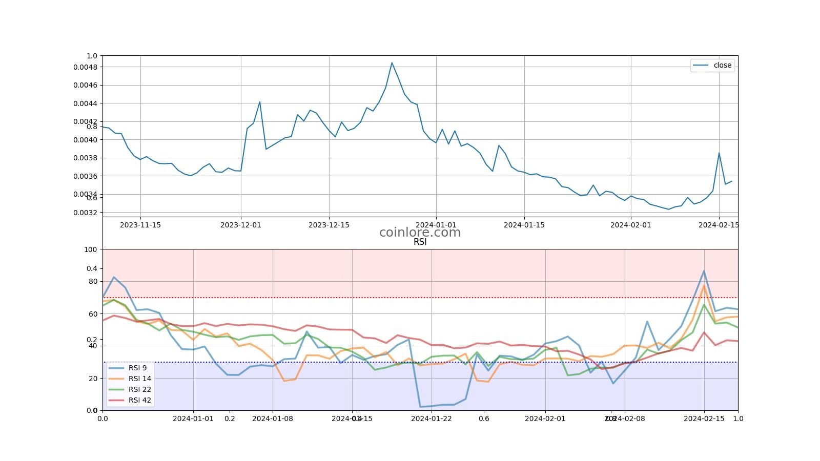 Super Zero RSI indicator