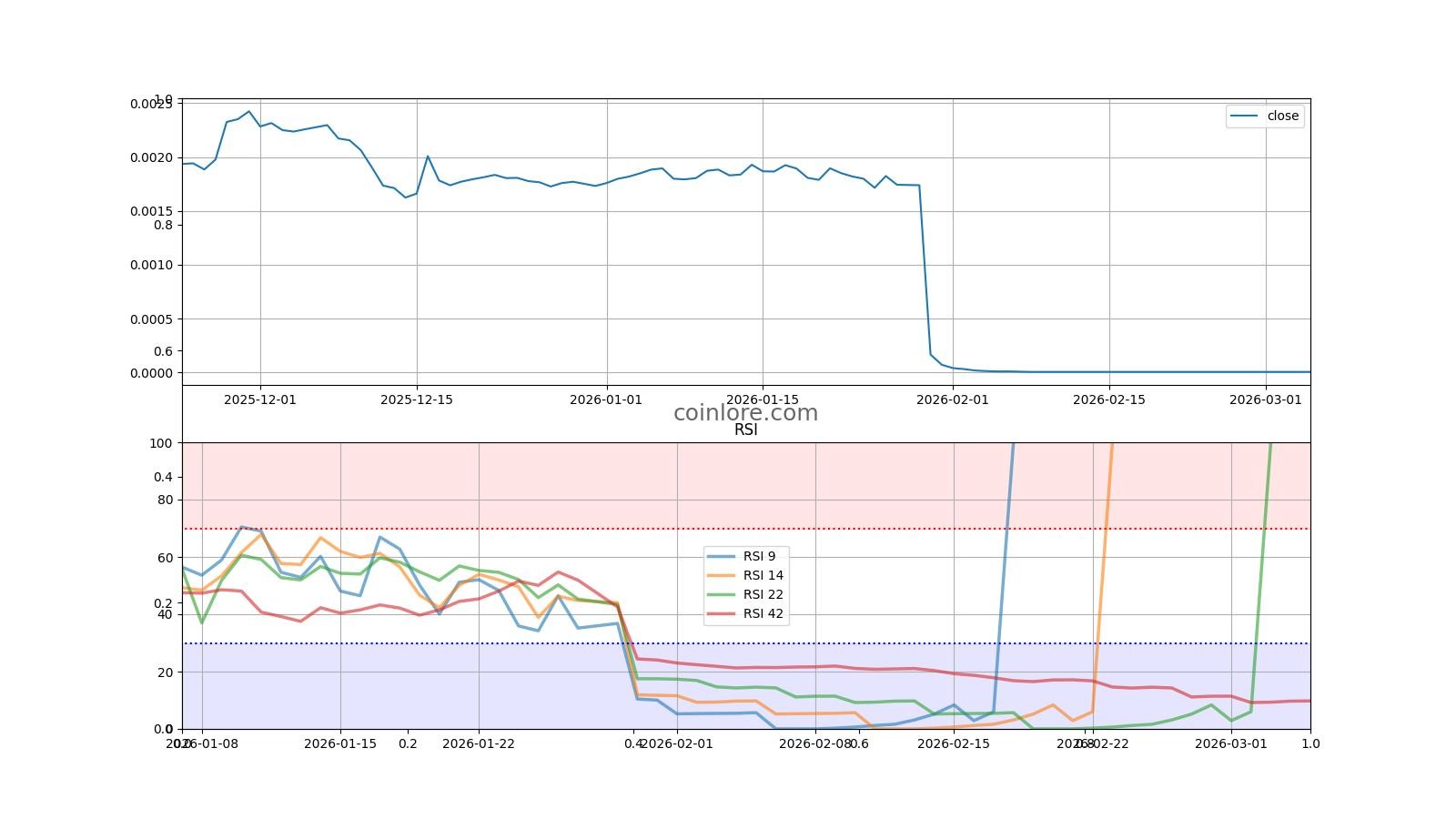 超零币 RSI indicator