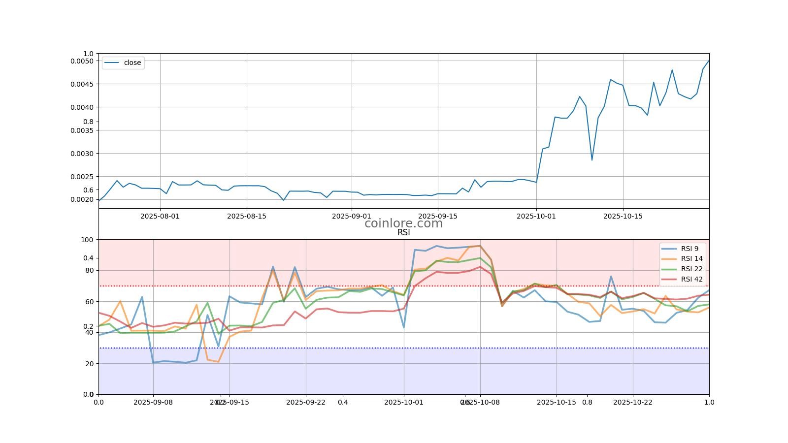 SuperCells Token RSI indicator