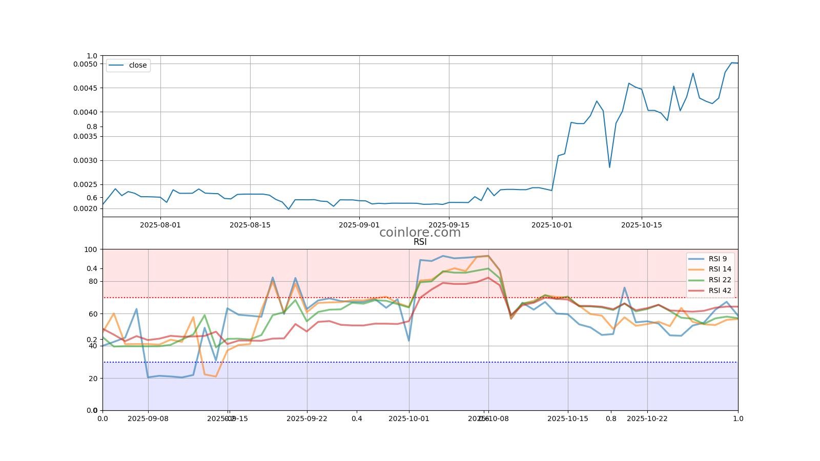 SuperCells Token RSI indicator