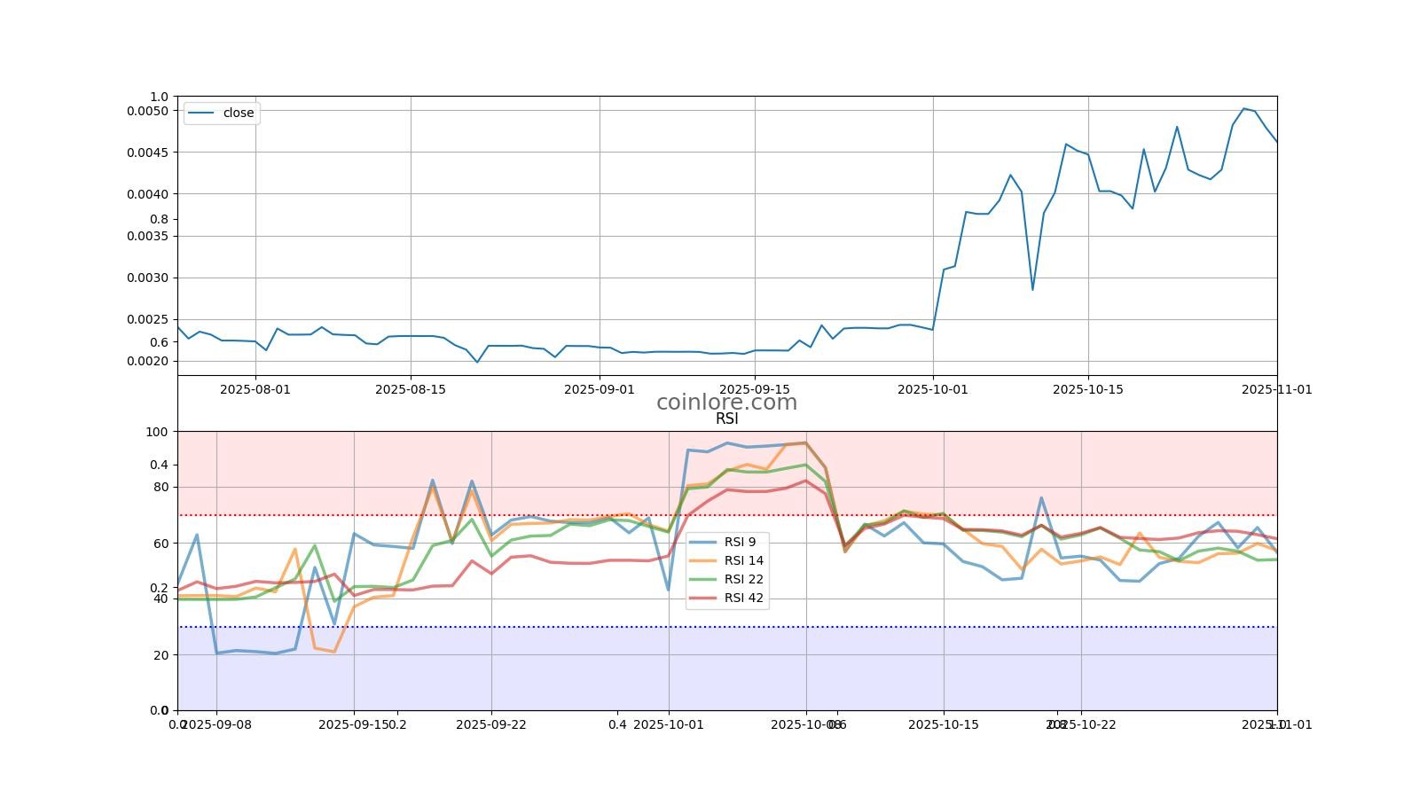 SuperCells Token RSI indicator