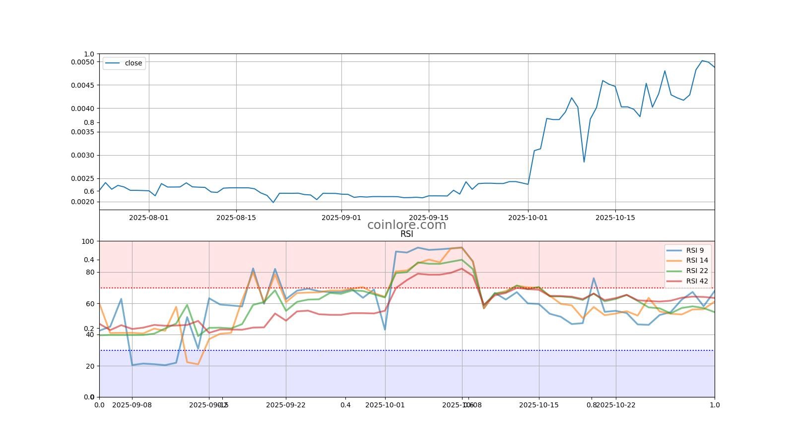 SuperCells Token RSI indicator