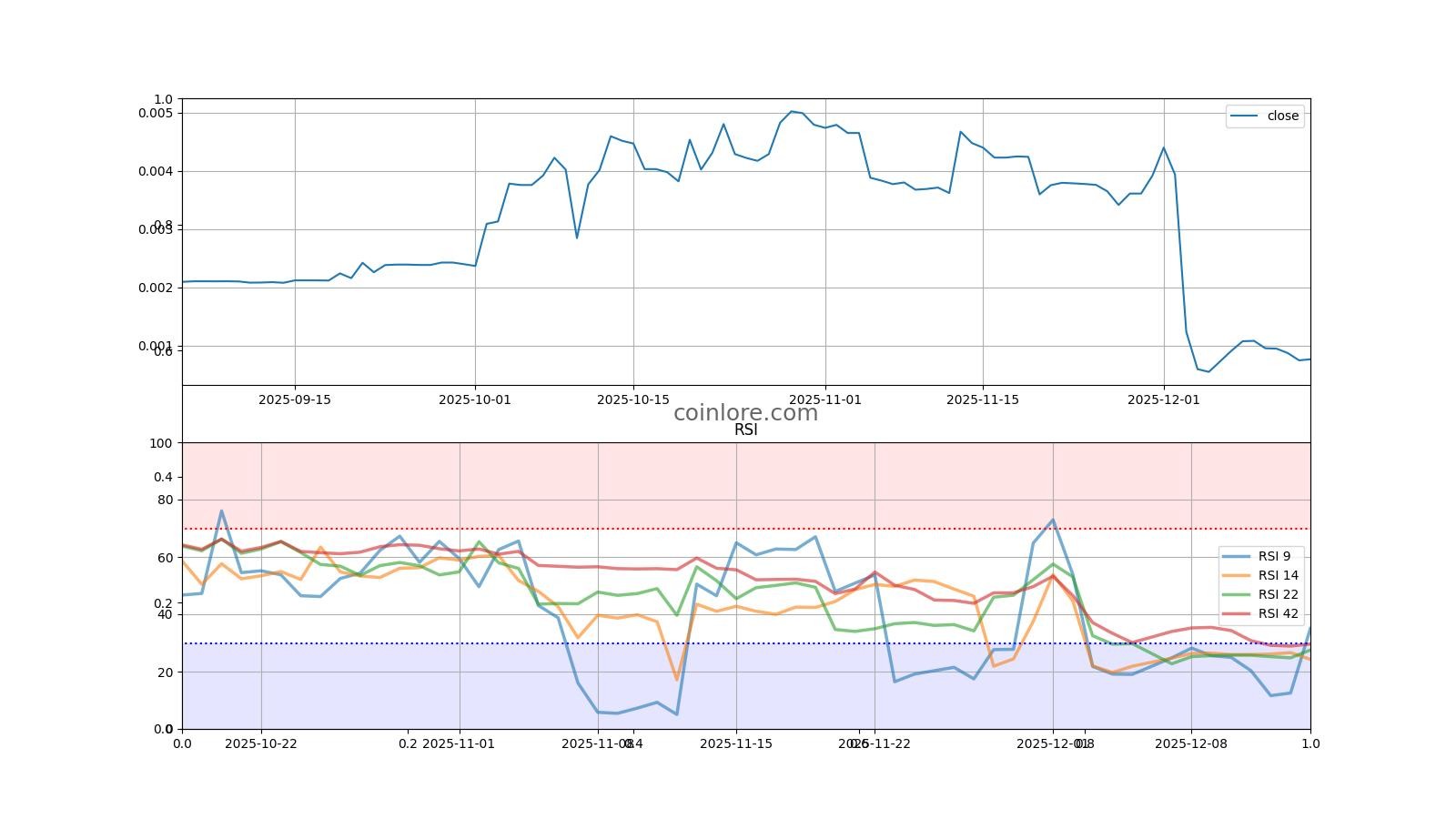 SuperCells Token RSI indicator