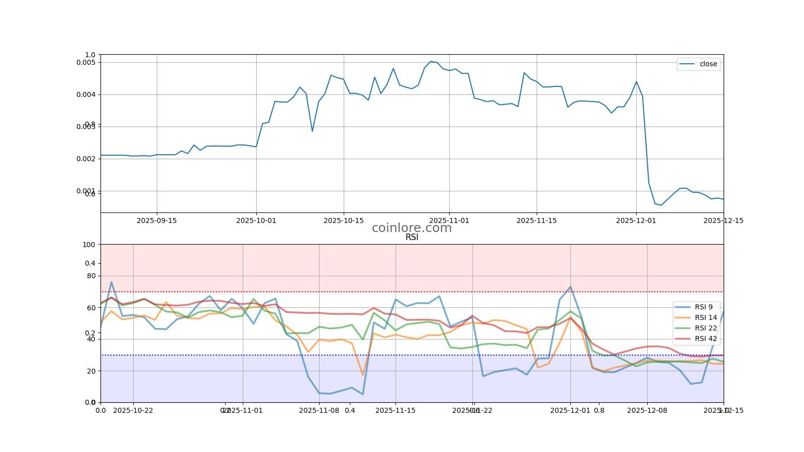 SuperCells Token RSI indicator