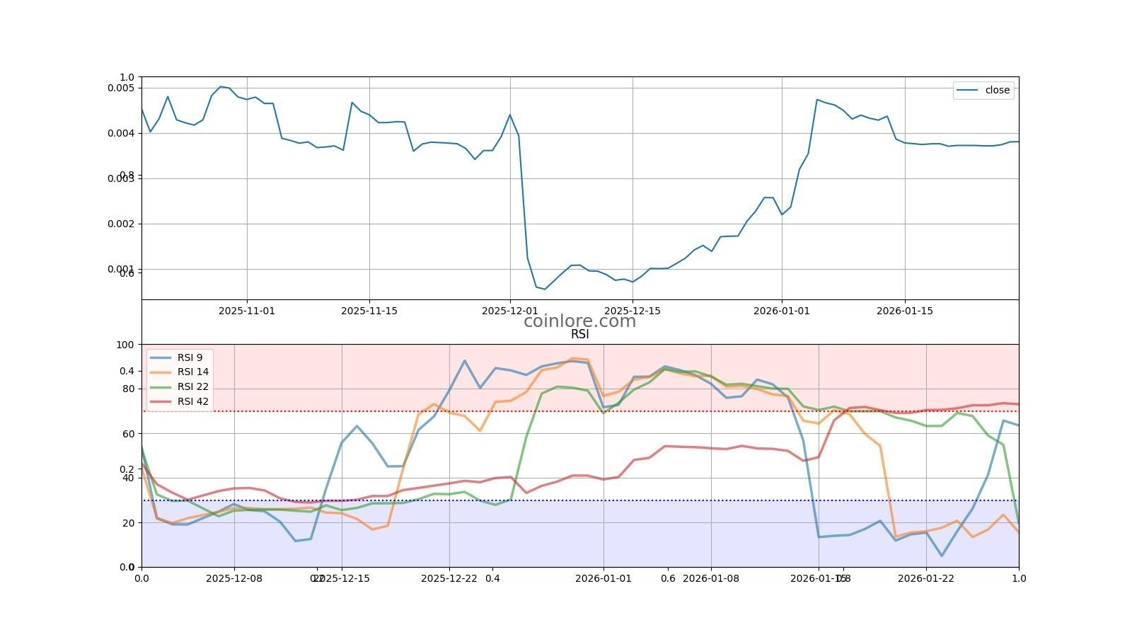 SuperCells Token RSI indicator