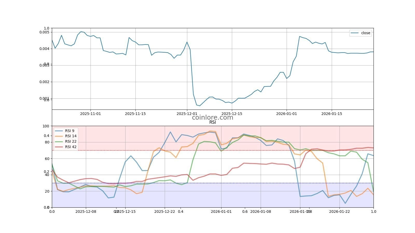 SuperCells Token RSI indicator