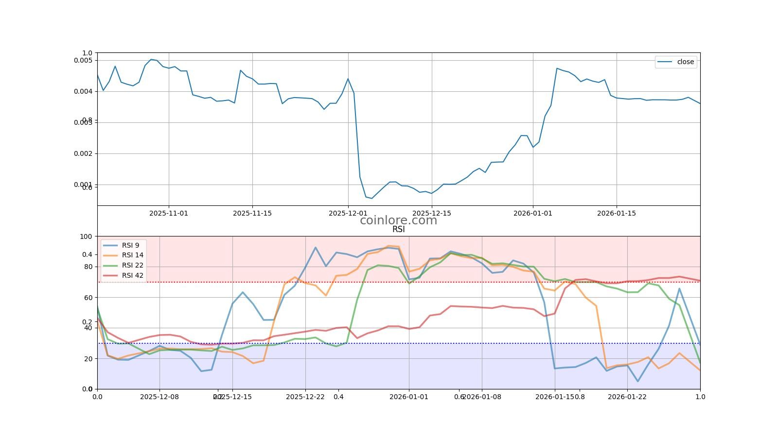 SuperCells Token RSI indicator