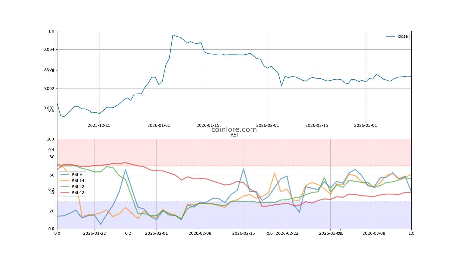 SuperCells Token RSI indicator