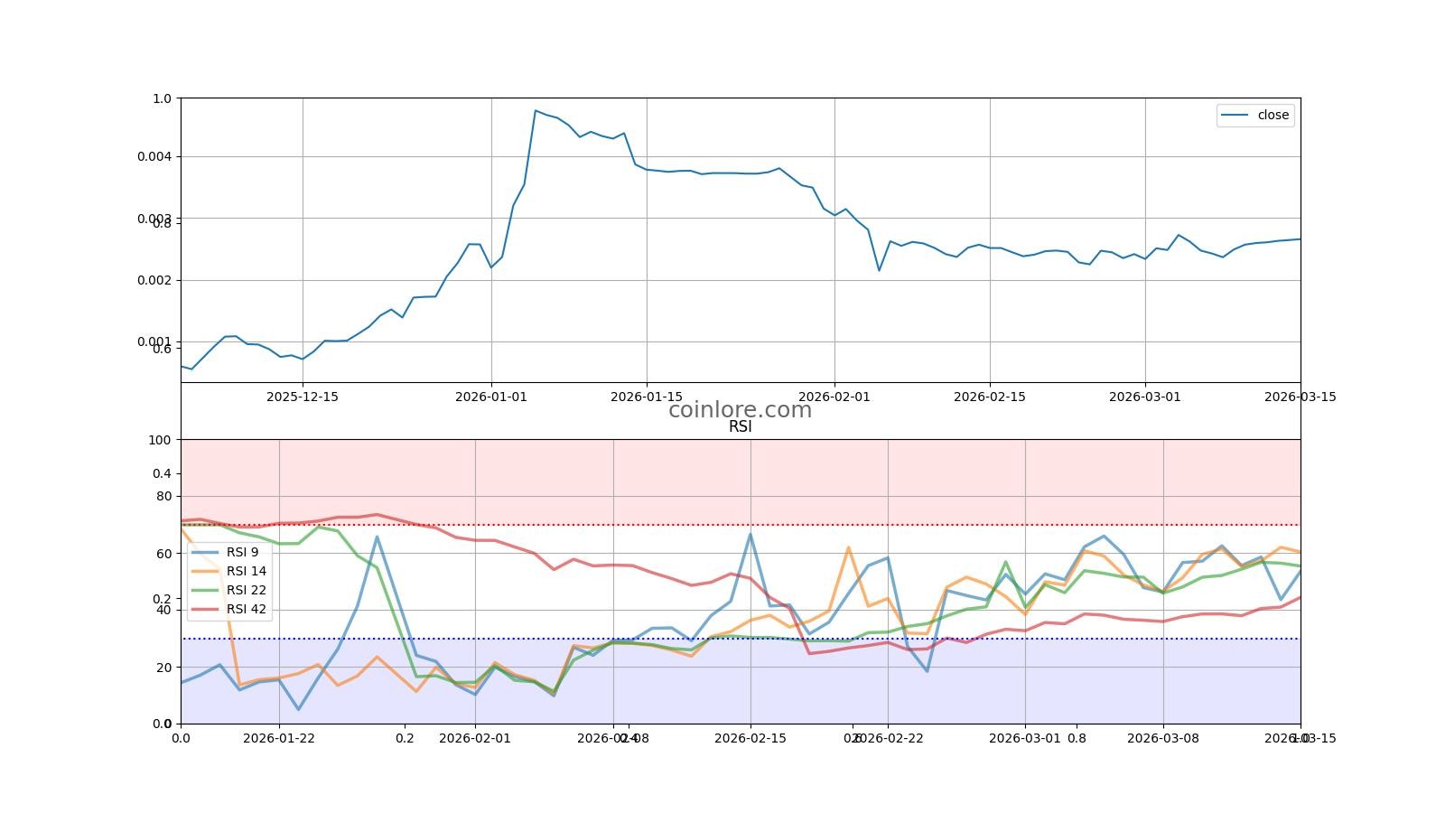 SuperCells Token RSI indicator