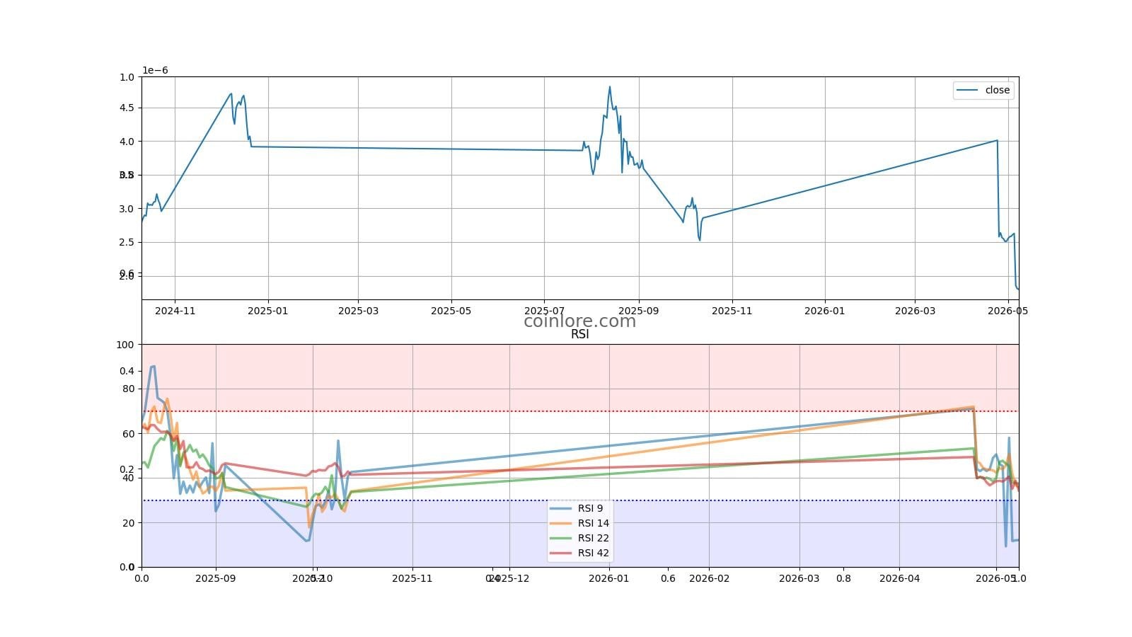 SuperMegaHyperDoge RSI indicator