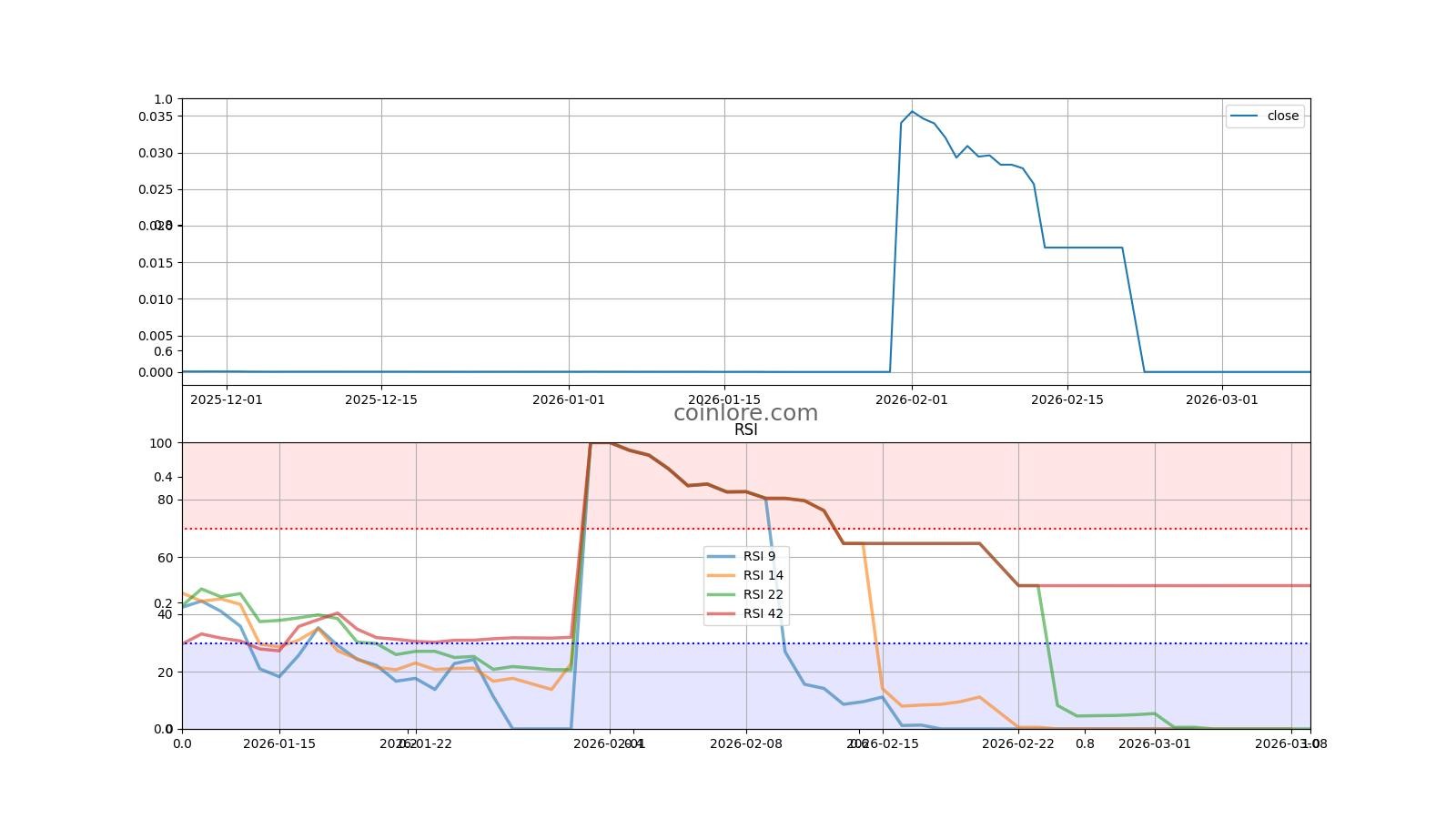 Superpower Squad ECG RSI indicator