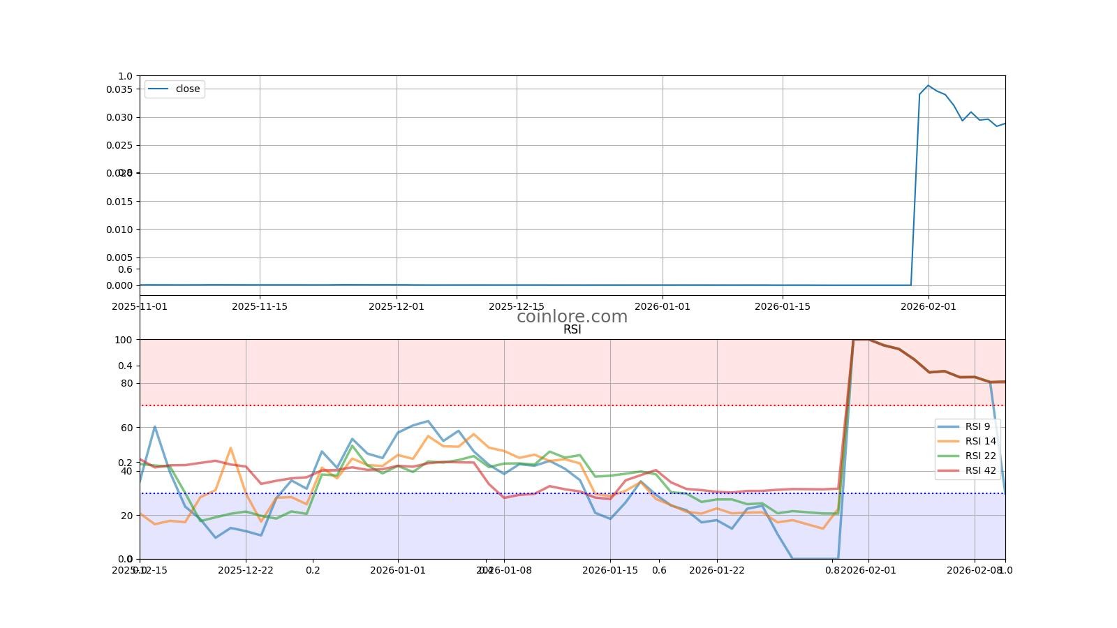 Superpower Squad ECG RSI indicator