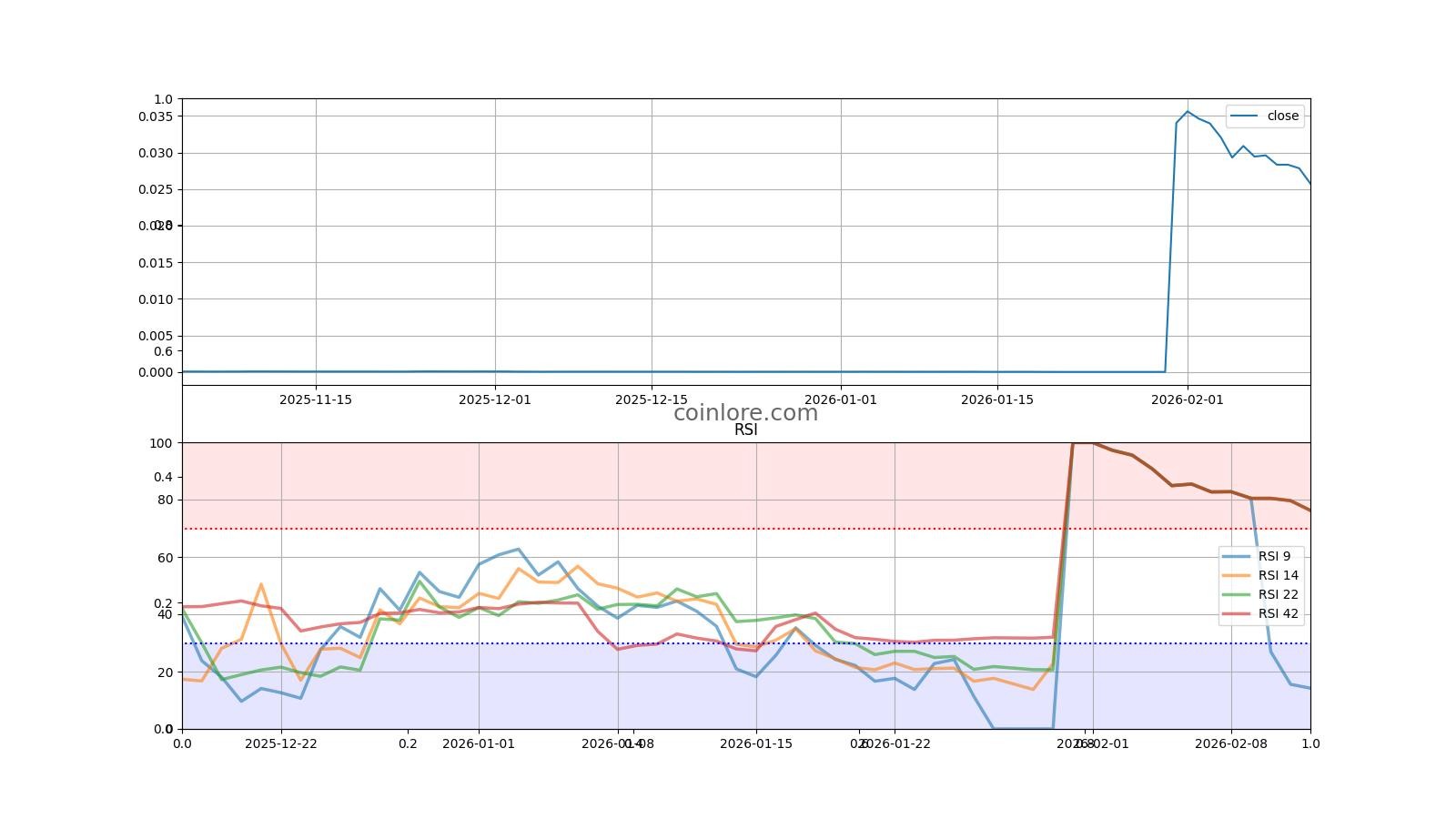Superpower Squad ECG RSI indicator