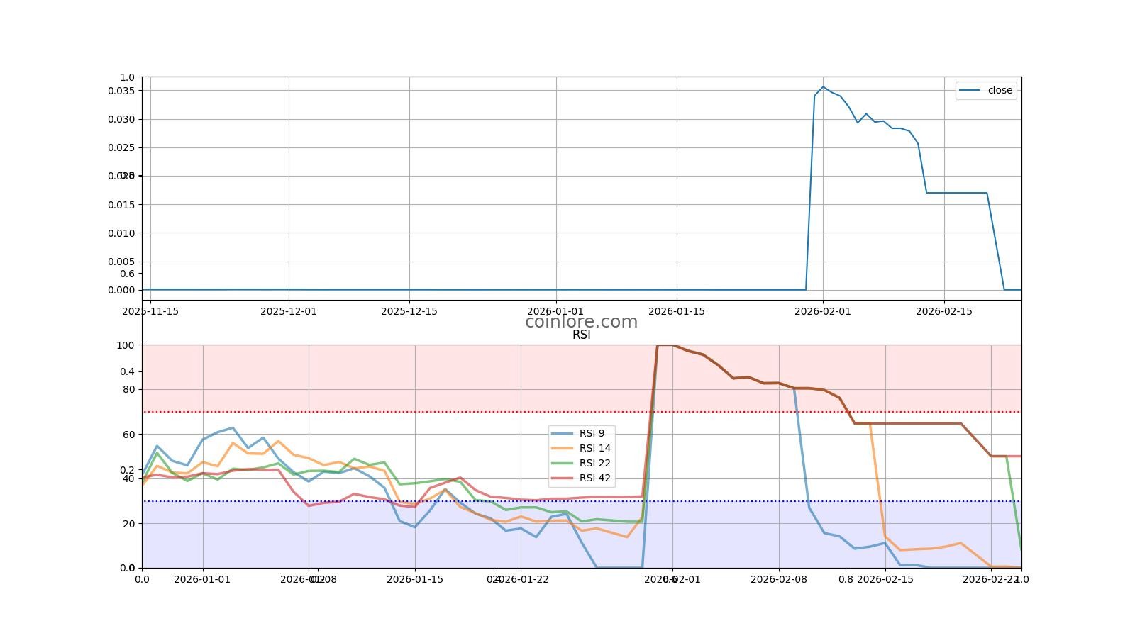 Superpower Squad ECG RSI indicator