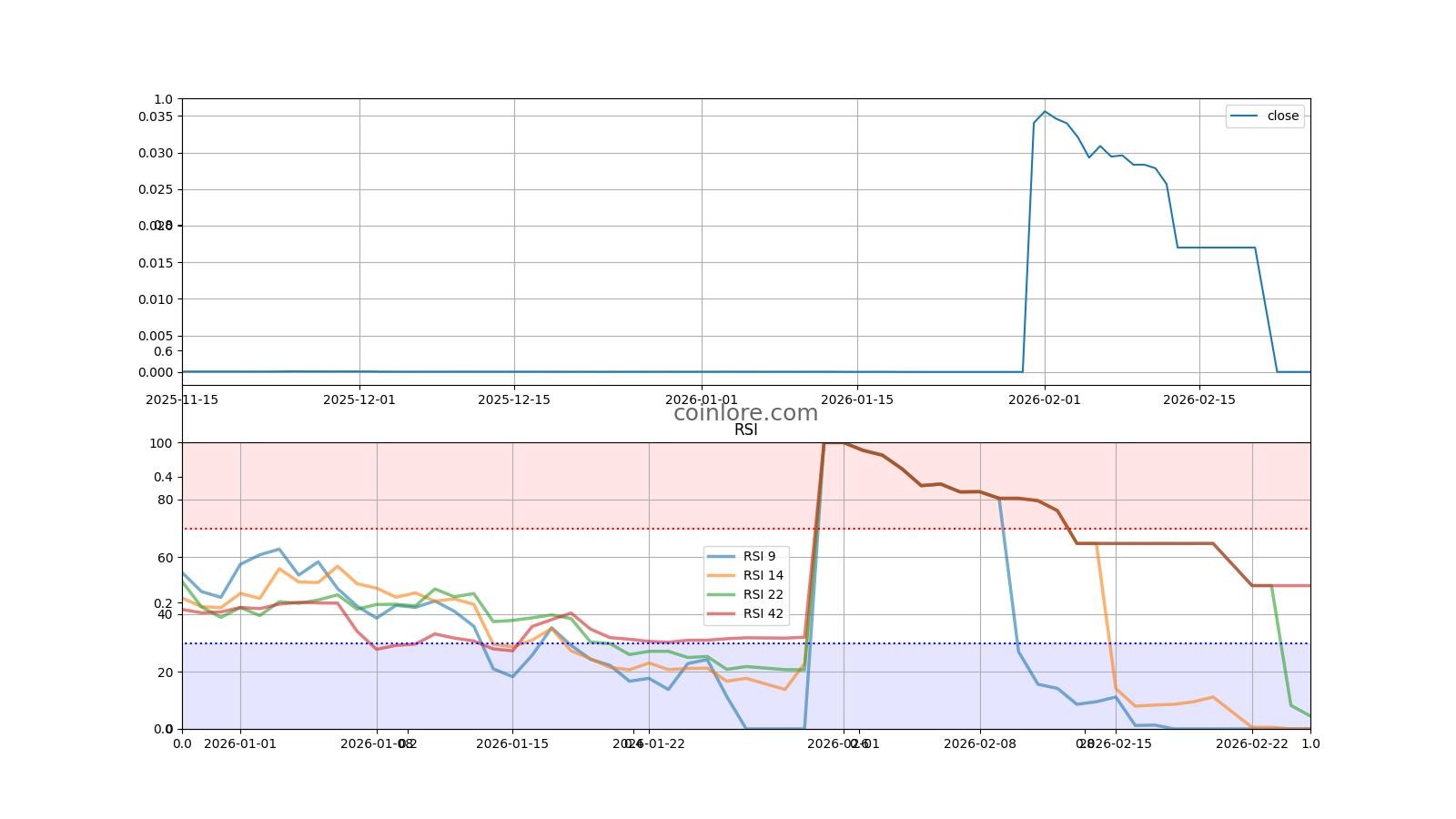 Superpower Squad ECG RSI indicator