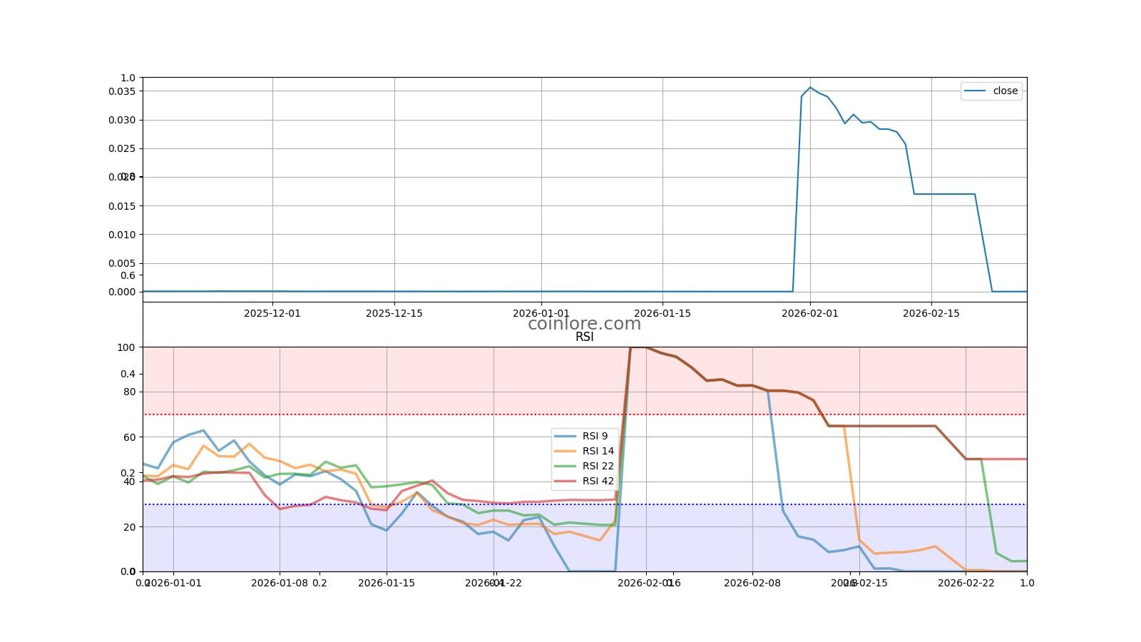 Superpower Squad ECG RSI indicator