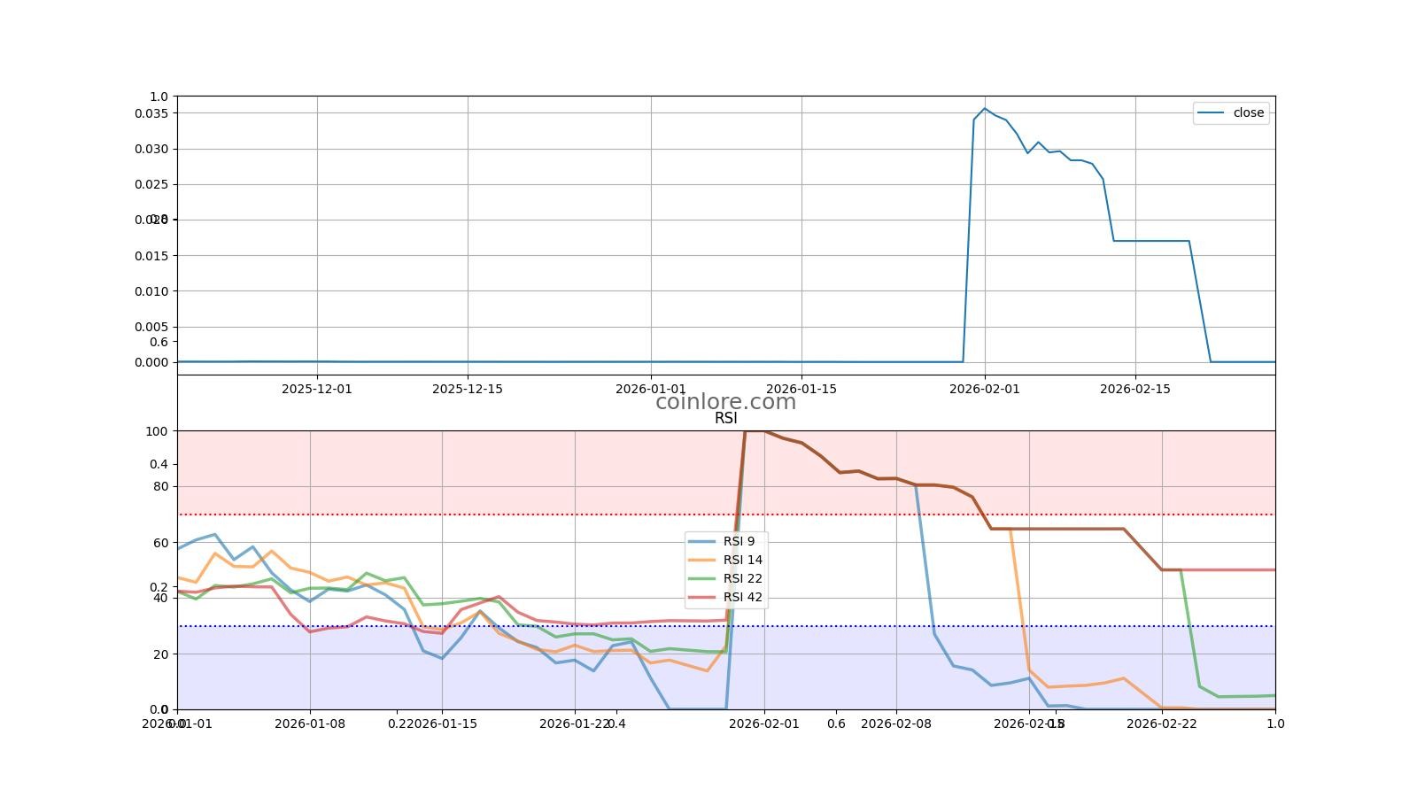 Superpower Squad ECG RSI indicator