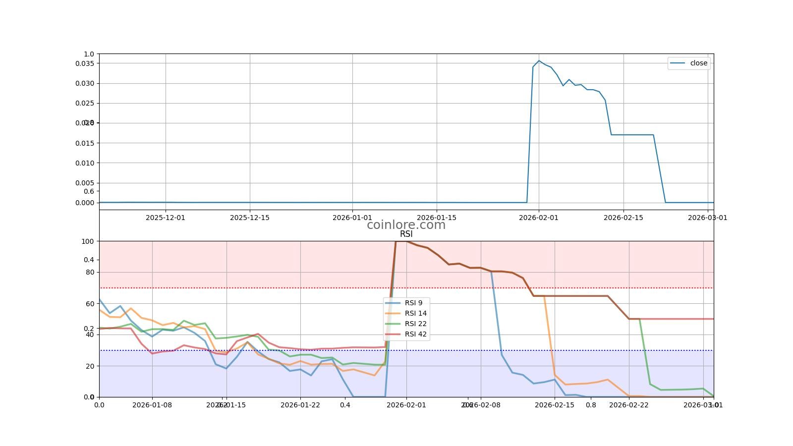 Superpower Squad ECG RSI indicator