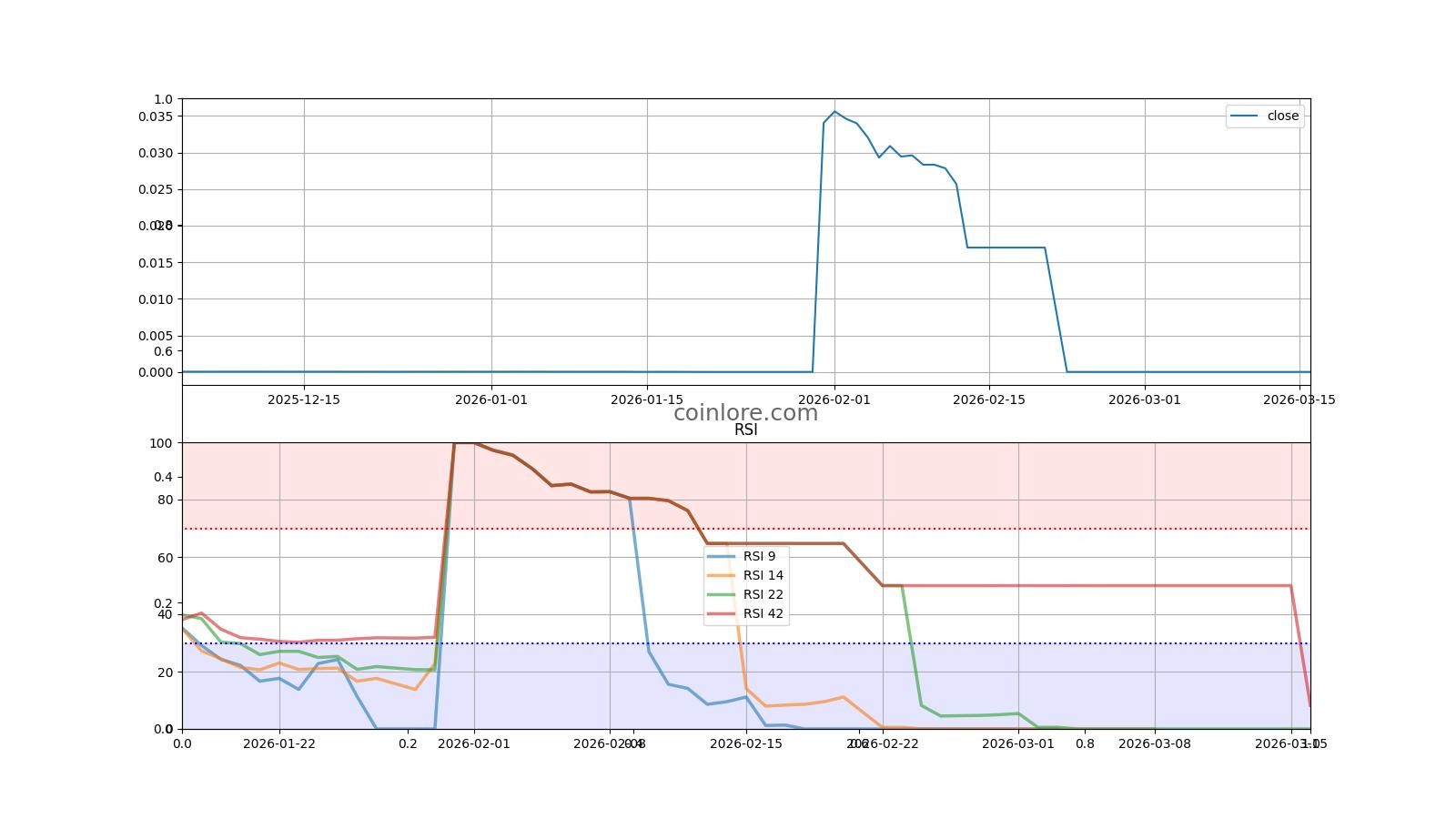Superpower Squad RSI indicator
