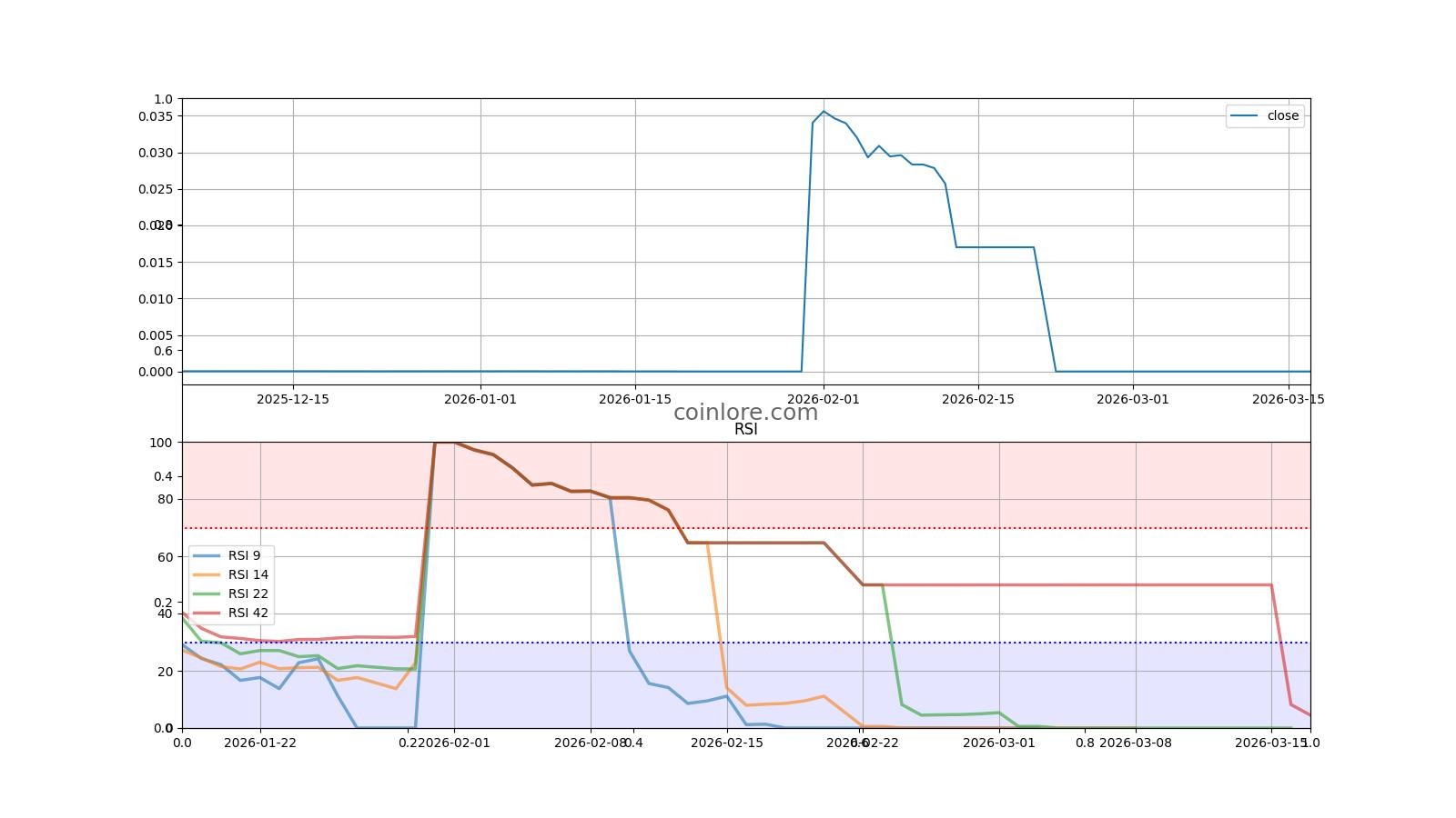 Superpower Squad ECG RSI indicator